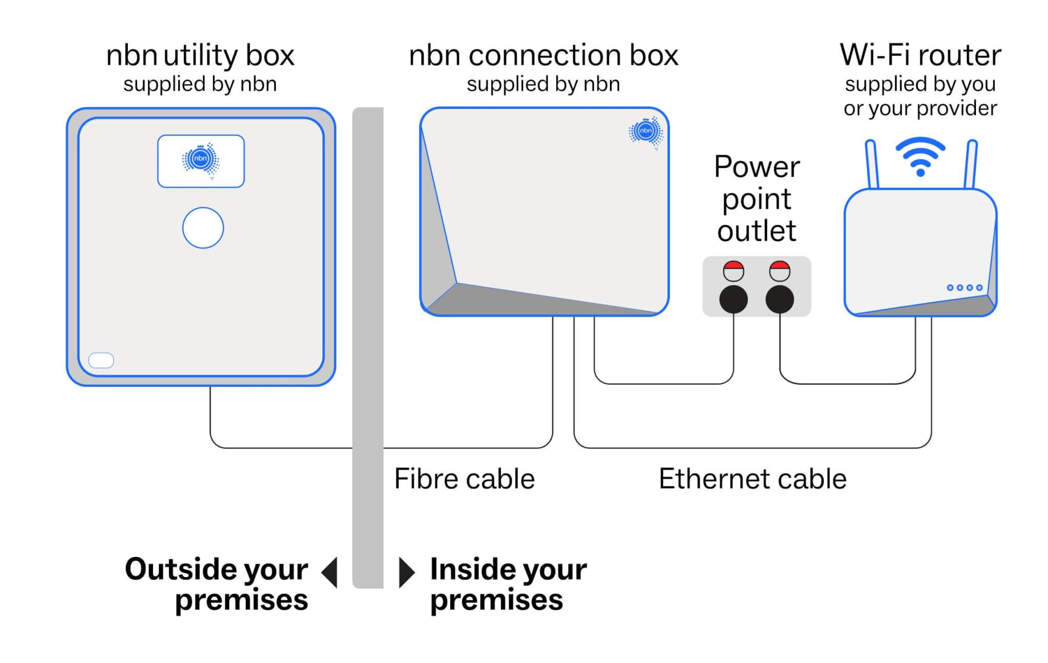 NBN Connection Types Explained: FTTP, FTTN, HFC & More