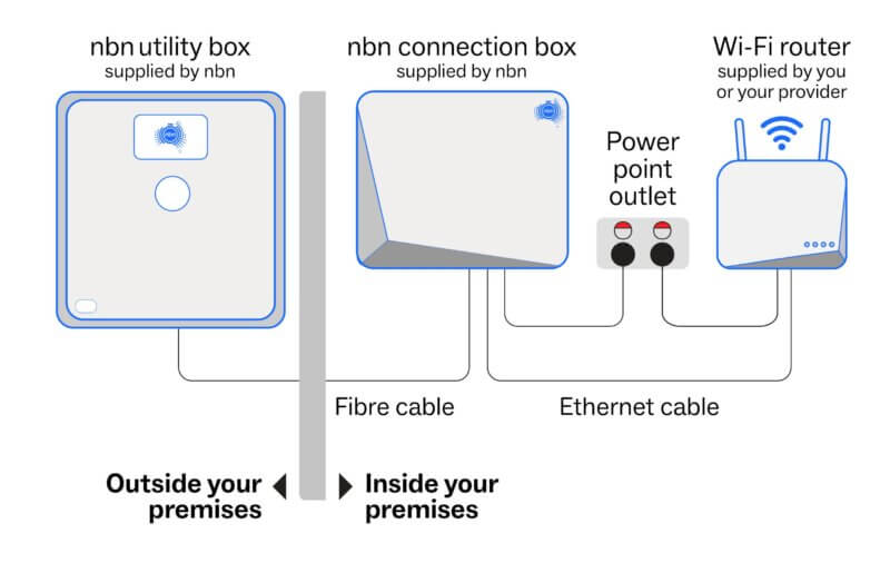 NBN Connection Types Explained: FTTP, FTTN, HFC & More